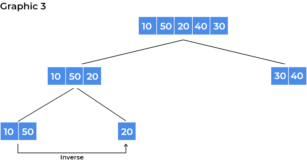 Sorting Interview Programming Find The Inversion Count 5778