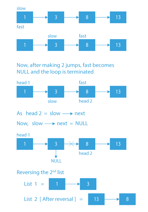 Learn to Rearrange a given Linked List in-place in C++ Learn to Rearrange a given Linked List in-place in C++